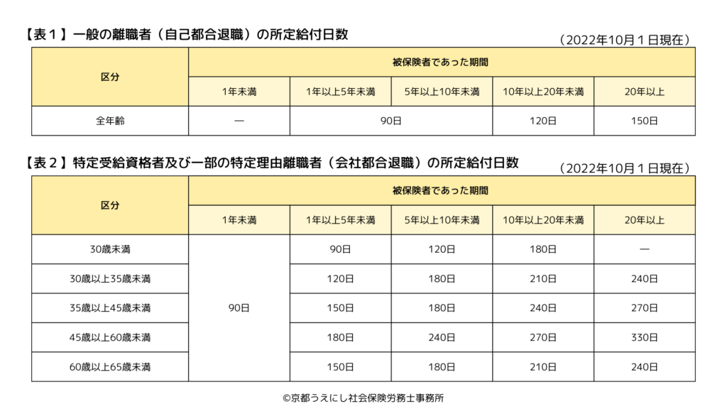 【雇用保険（基本手当）】自己都合退職と会社都合退職（特定受給資格者・特定理由離職者）の違いを解説 | 京都うえにし社会保険労務士事務所